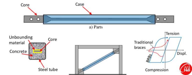 Buckling Restrained Braces (BRB) | 5 Advantages of Using BRB